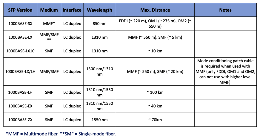 Server Labs: A Study about SFP Modules