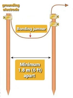 Complete guide to earthing systems : types, components, calculations ...