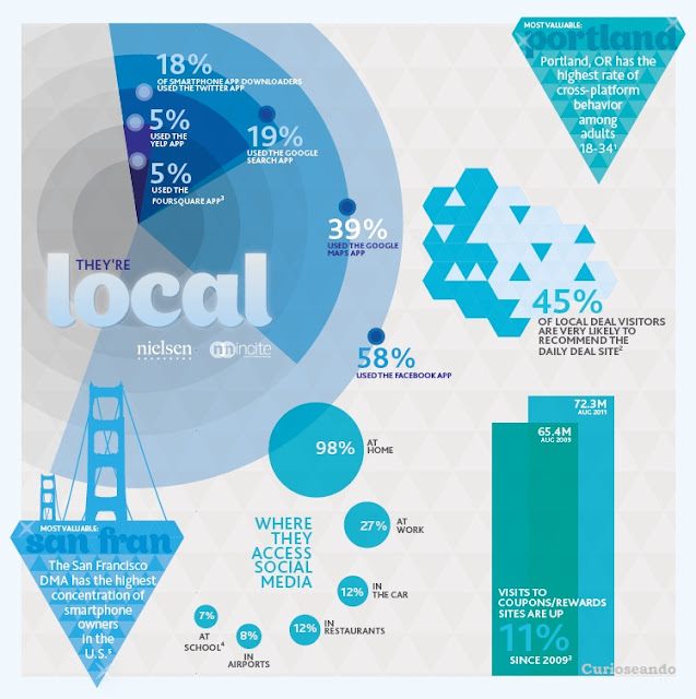 ¿Qué es SoLoMo? ~ Curioseando