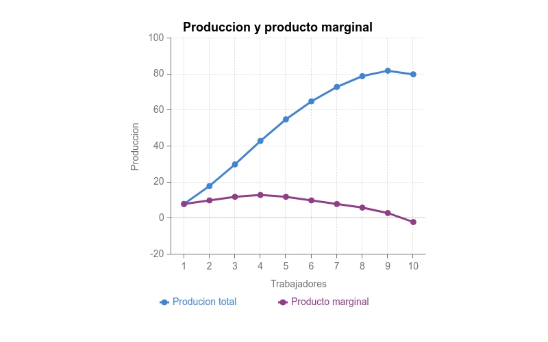 Produccion y producto marginal
