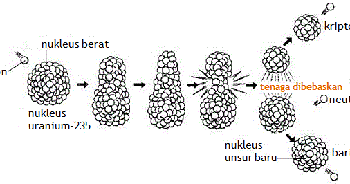 Sains 4 5: Penghasilan Tenaga Nuklear