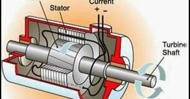Electrical and Electronics Engineering: Simplified Electric Generator!!!