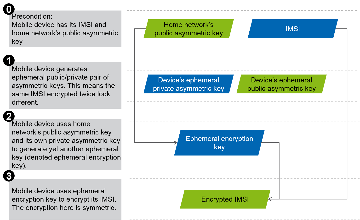 The 3G4G Blog: Enhanced 5G Security via IMSI Encryption