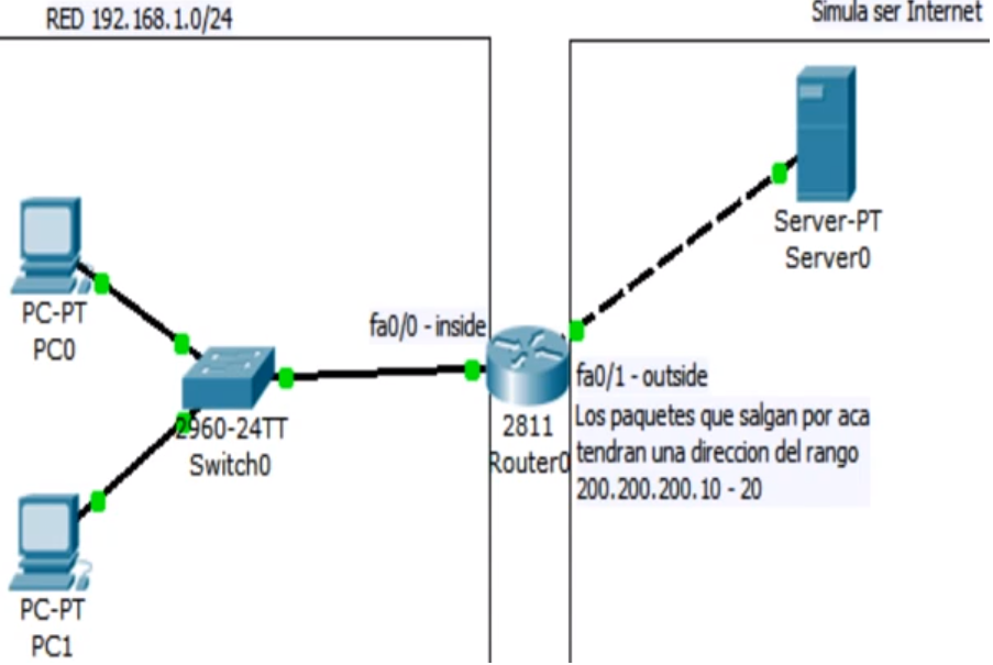 Redes II: NAT (Network Address Translation - Traducción de Dirección de ...