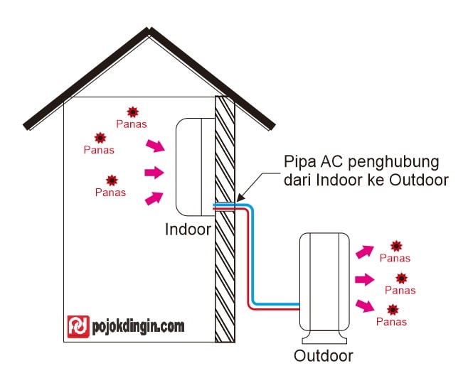 Cara Pump Down Sebelum Membongkar AC Split - pojokdingin.com
