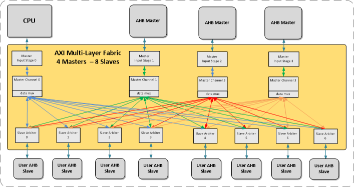 [Arbiter] Bài 1 - Phân xử theo mức ưu tiên cố định ~ VLSI TECHNOLOGY
