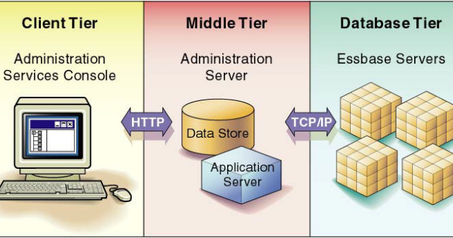 Hyperion Essbase - Administration Services