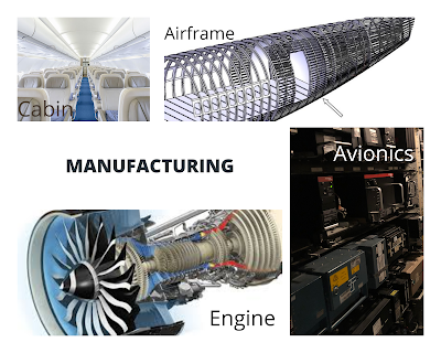 LIFECYCLE OF AN AIRCRAFT