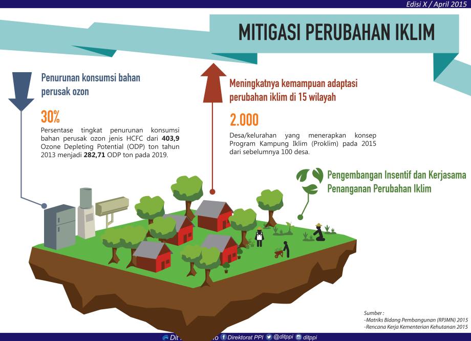 Kontribusi dalam Mitigasi Perubahan Iklim