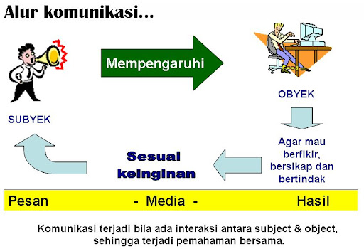 Komunikasi : proses komunikasi