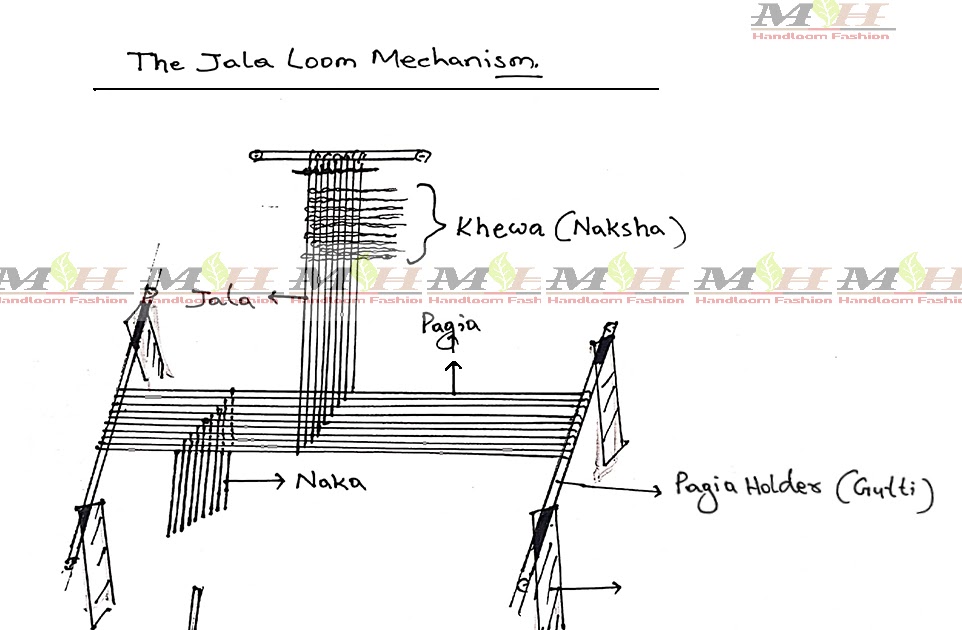 Jala Technique Mechanism | Jala on Handloom | Banarasi Jala technique ...