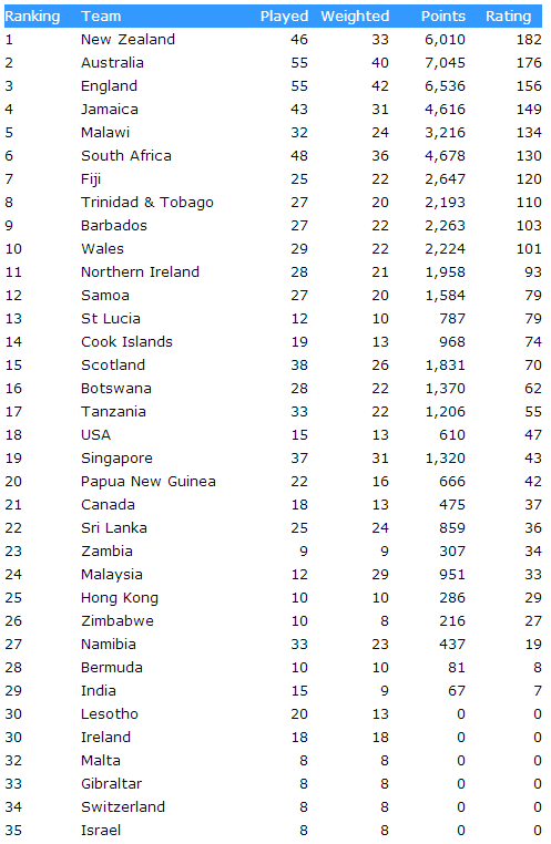 ネットボーラーズ: ネットボール世界ランキング！
