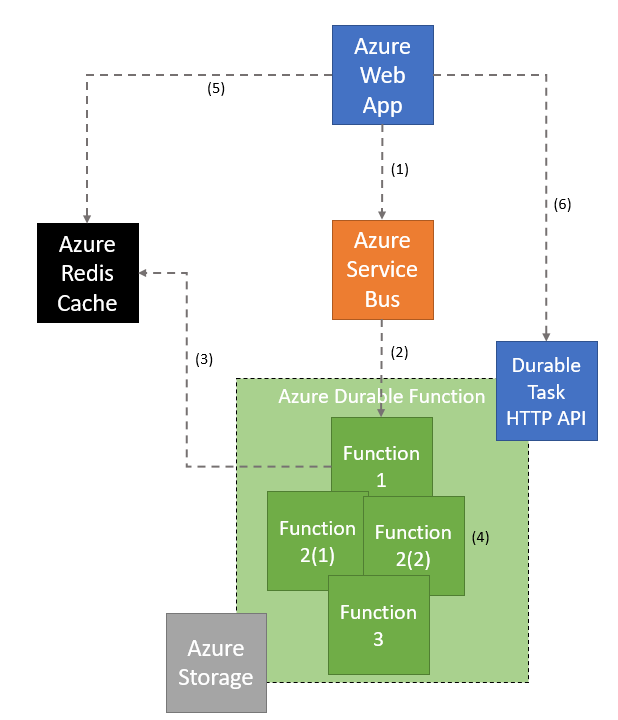 Check Durable Function Status when using event trigger