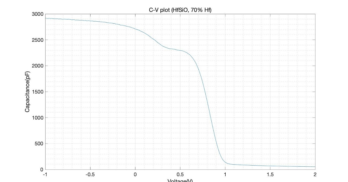 Task 1 The Plot of the C-V Curve