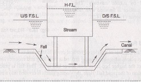 What is Canal Fall?The necessity of Canal Falls and Types of Canal ...