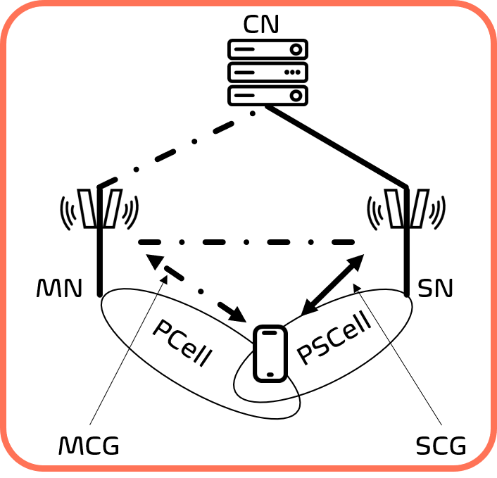 Dual Connectivity - Terminology