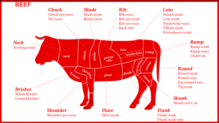 In en om die huis: Vark/Bees/Hoender/Skaap die verskillende snitte vleis