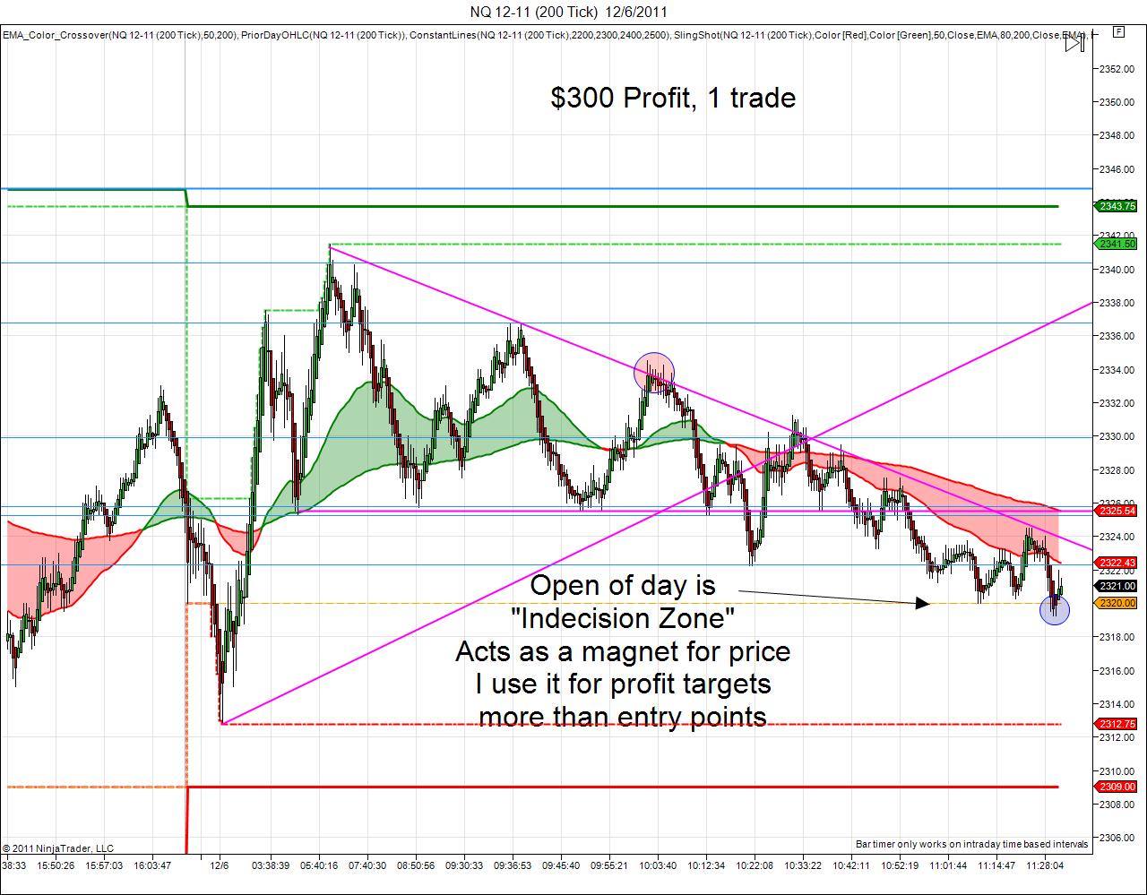HT Trading: 12/6/11 Trade results: 1 trade, $300 profit. A one and done ...