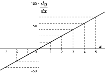 [Math Classic]Calculus Made Easy CH.5