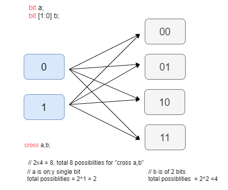 Functional Coverage And Basic Examples - VLSI Verification Concepts