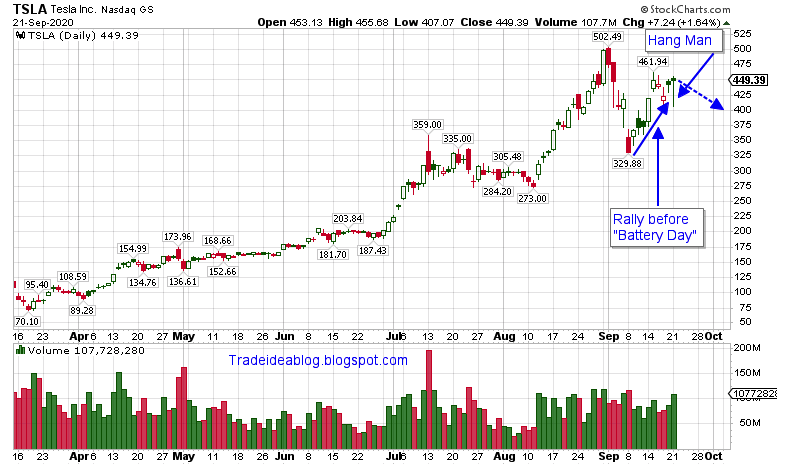 Trade Idea Blog: 4 Reasons Why TSLA will Be Down After Battery Day电池日后 ...