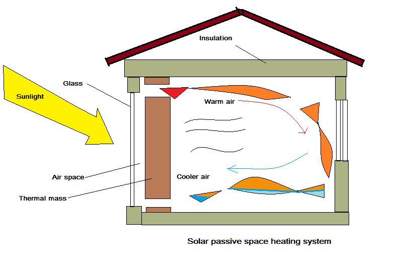 SOLAR PASSIVE SPACE HEATING SYSTEM