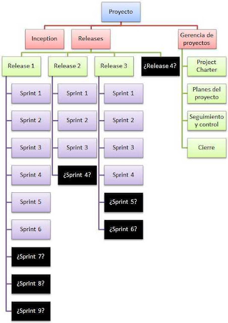 Lecciones Aprendidas en Desarrollo de Software: ¿Como luce la EDT para ...
