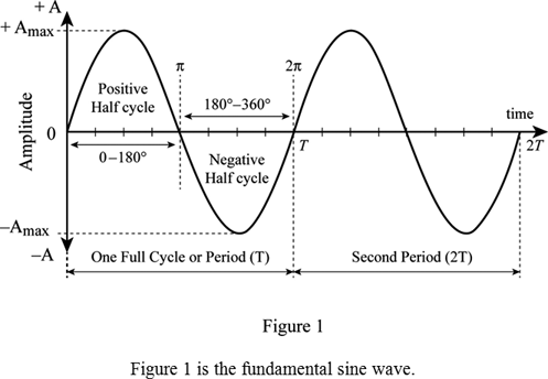Frequency and Waveform in Electrical Engineering Definition - MDSSeducation