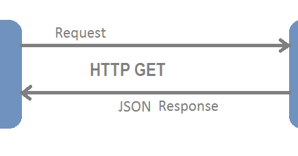 Technology & Project Management tips and tricks: What is REST? What is ...