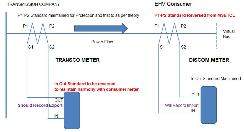 Electrical Friend: Sign Conventions for Energy Meter