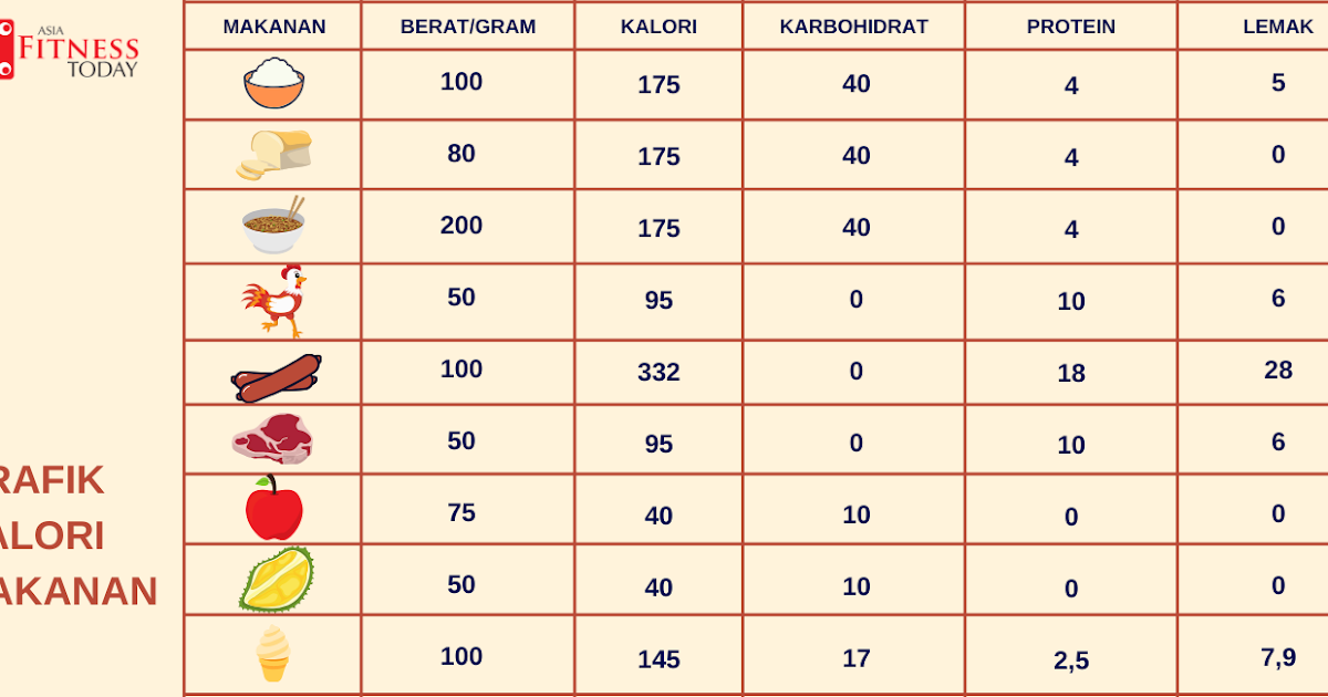 Jangan Maklum dengan Buncit: Tabel Kalori Makanan