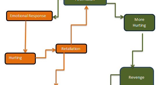 That special "one": Retaliation versus Revenge