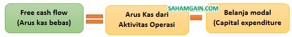 Cara Menghitung Free Cash Flow (Arus Kas Bebas)
