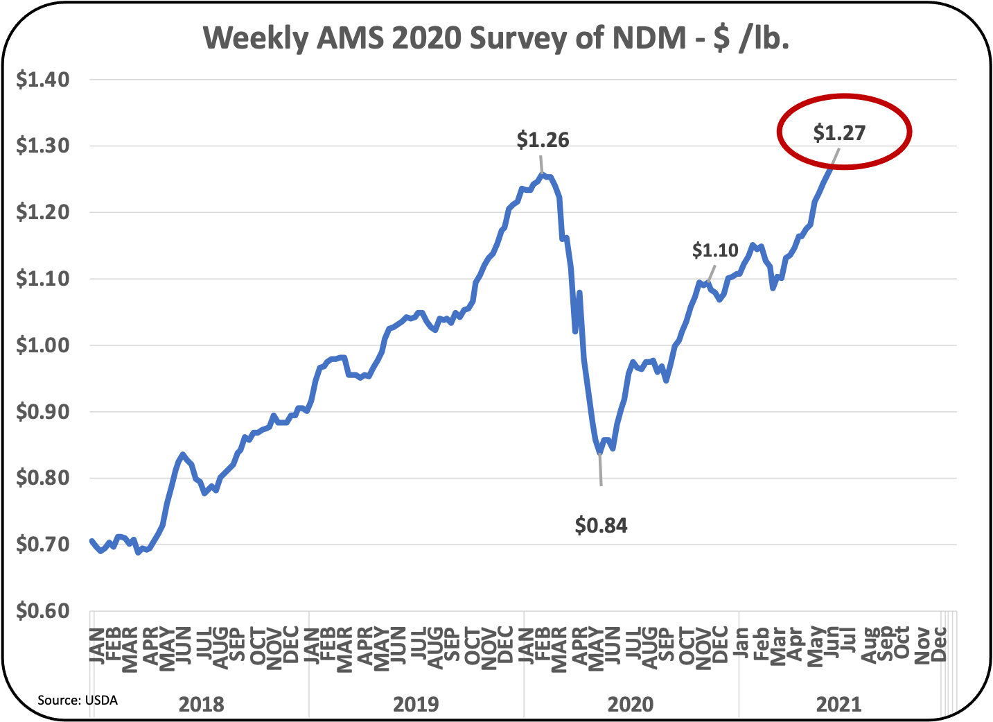 MilkPrice: Producer Milk Prices are Skyrocketing! Why is this happening ...
