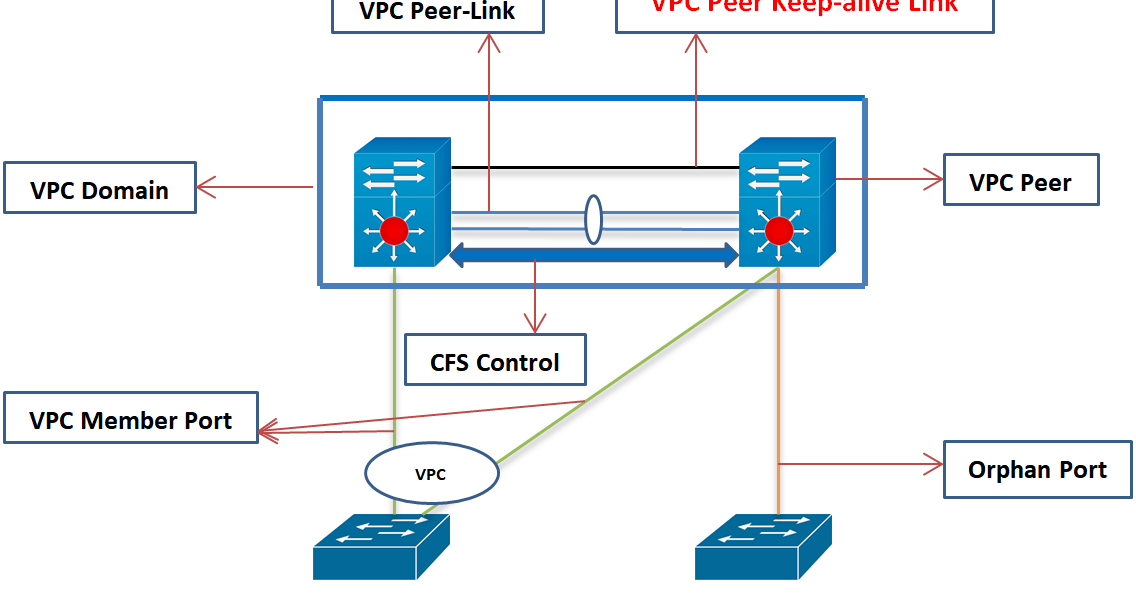 VPC - [Part 6] - PEER KEEPALIVE LINK | NETWORK TOPIC