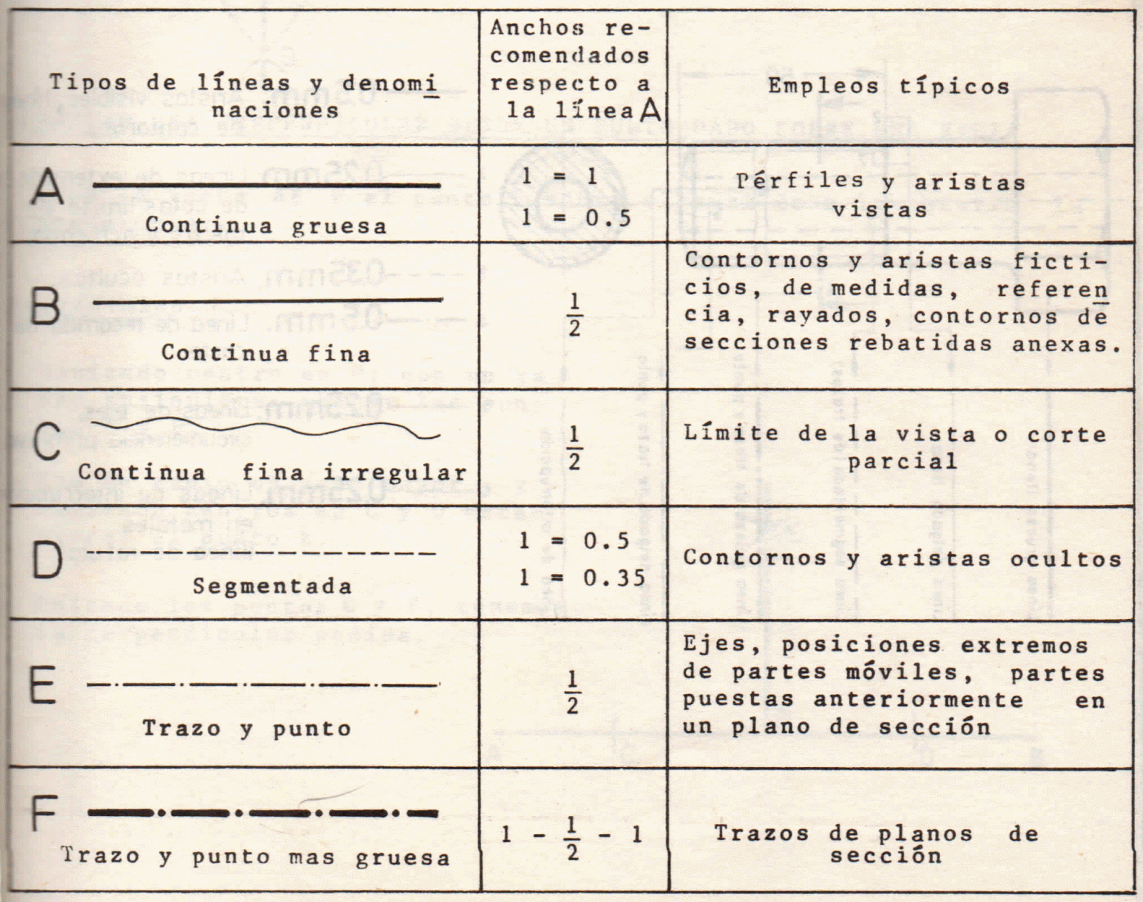 Dibujo Tecnico: Lineas