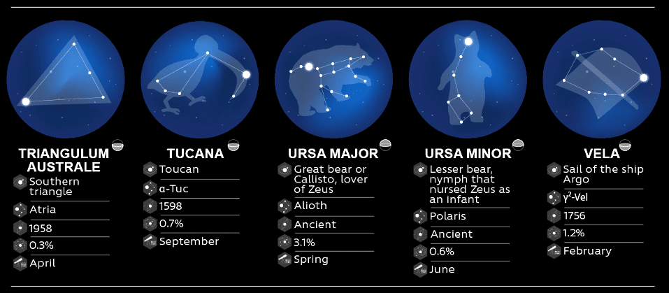 esplaobs: THE 88 CONSTELLATIONS AND THEIR BRIGHTEST STARS BY LOGAN BLOCK