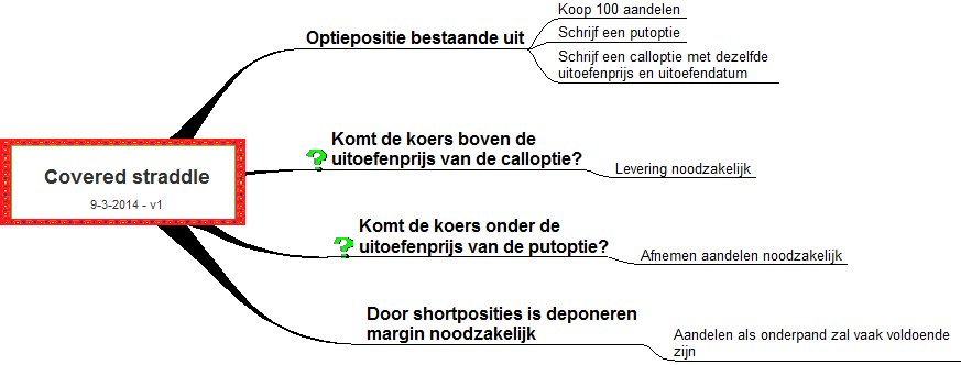 Covered straddle | Uw woordenboek voor geld en zelf beleggen