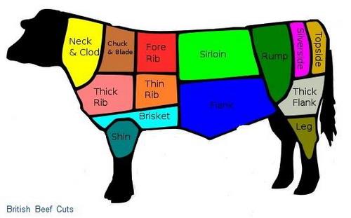 MENGENAL BAGIAN - BAGIAN DAGING SAPI