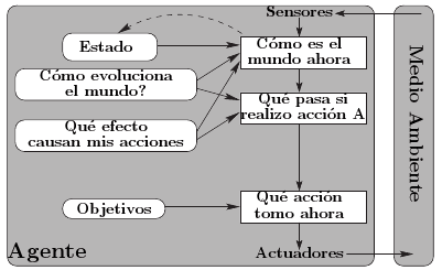 INTELIGENCIA ARTIFICIAL: ESTRUCTURA DE LOS AGENTES