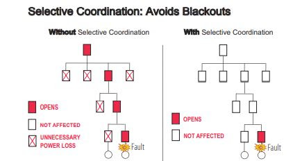 What is Selective Coordination? - Electrical Axis
