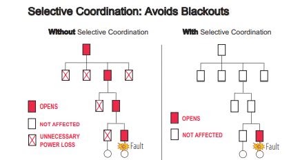 What is Selective Coordination? - Electrical Axis