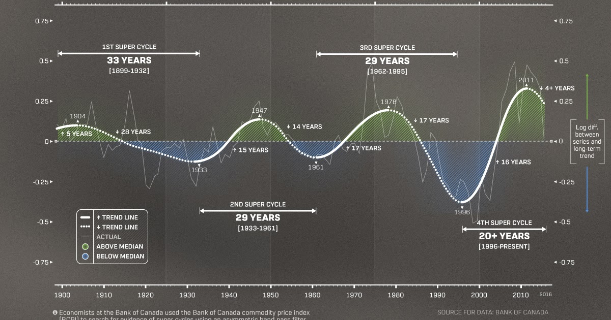 Volewica: The Commodity super cycle
