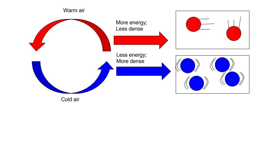 Science Education Idea Exchange: Convection Currents