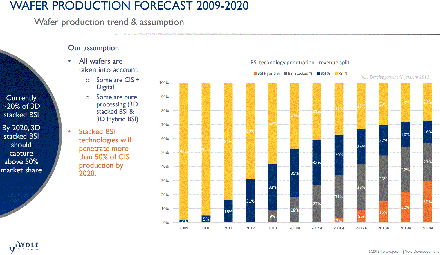 Yole on Image Sensor Future - F4News
