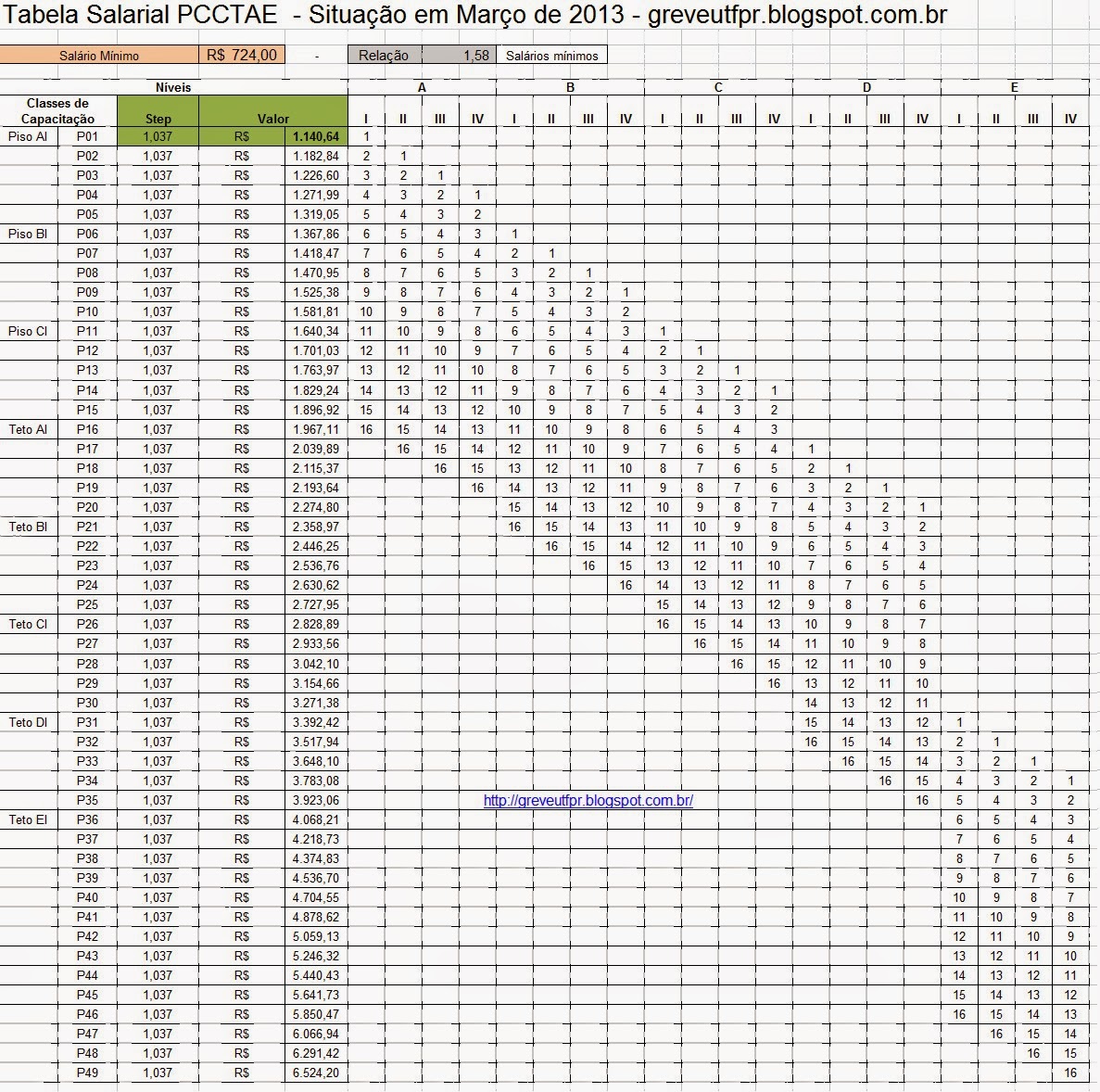 UTFPR Francisco Beltrão: Nova Tabela Salarial vigente Março 2014 - PCCTAE