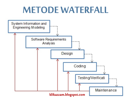 Tahapan Pengembangan Perangkat Lunak Dengan Menggunakan Metode ...