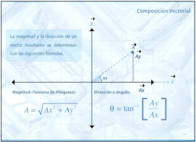 Fenómenos naturales y vectores: Descomposición de vectores