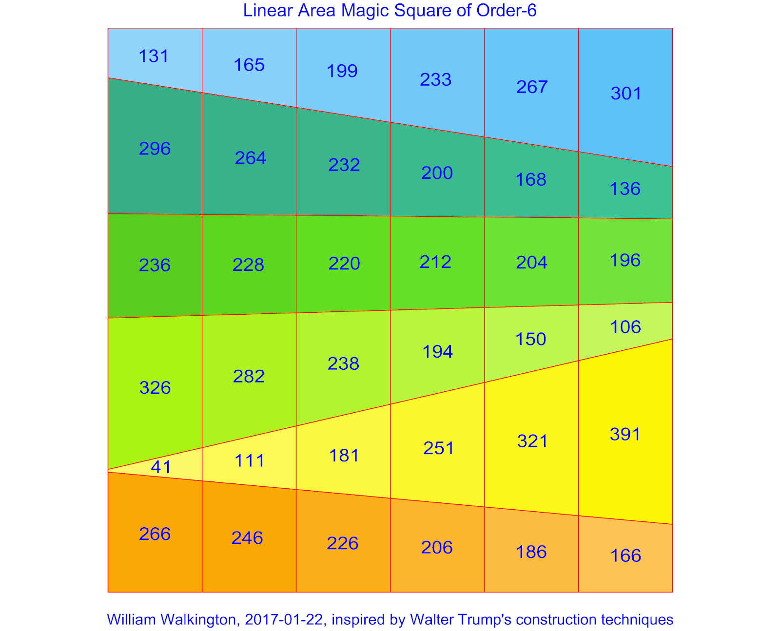 Magic Squares Spheres And Tori Area Magic Squares Of Order 6 magic-squares-spheres-and-tori-area-magic-squares-of-order-6