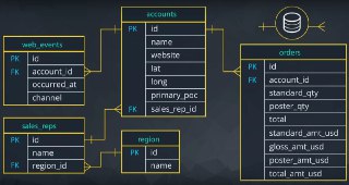[Udacity] SQL for Data Analysis - TechCracked